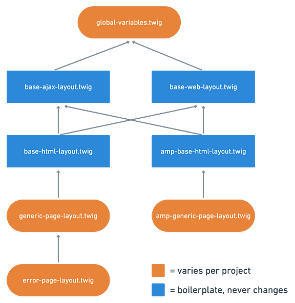 nystudio107 | An Effective Twig Base Templating Setup