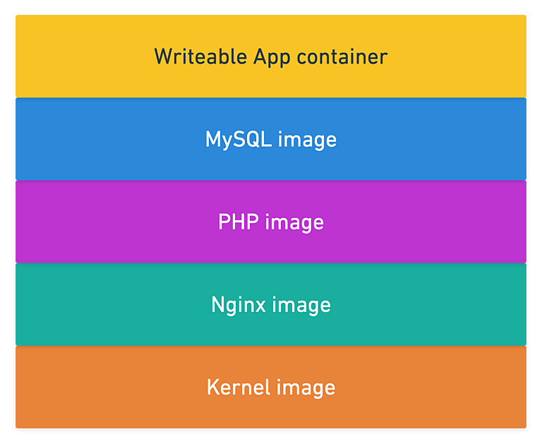 nystudio107 | An Annotated Docker Config for Frontend Web Development