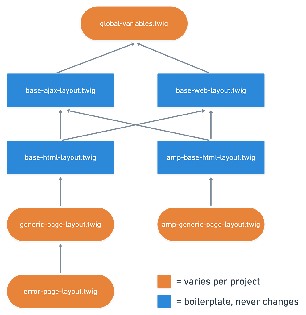 nystudio107 | An Effective Twig Base Templating Setup